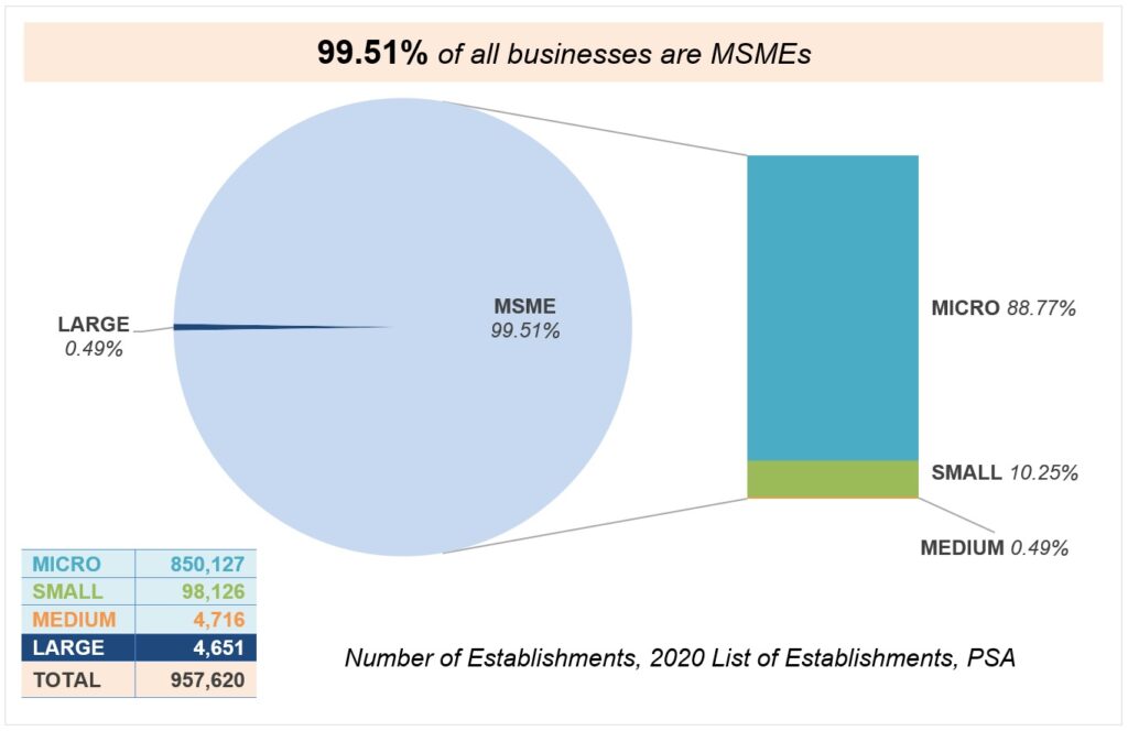 MSME Statistics | Institute for Small-Scale Industries